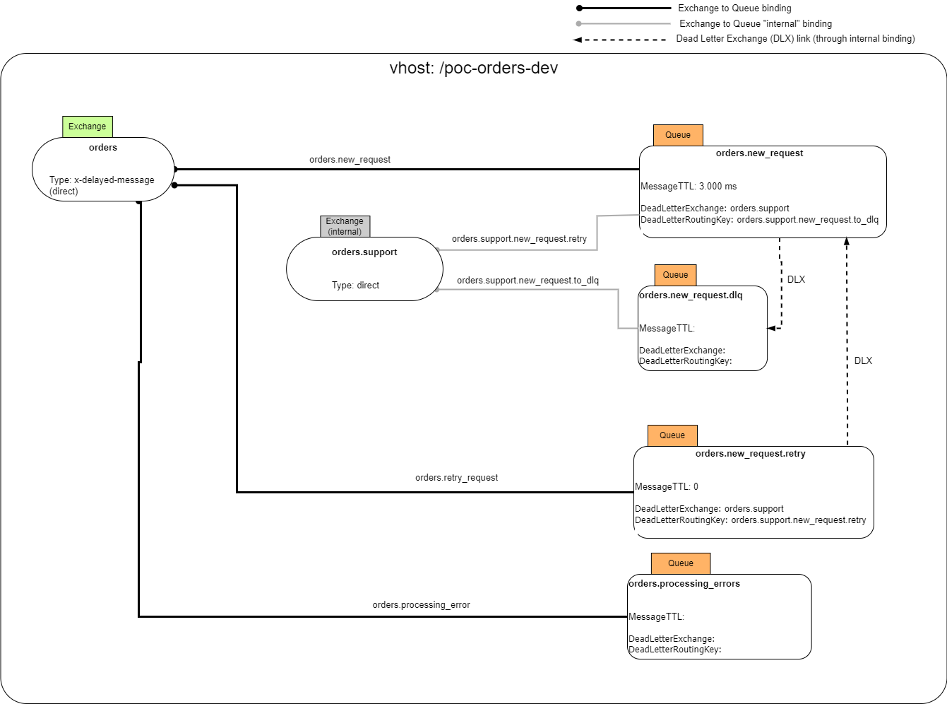Implementing a Retry Logic with RabbitMQ and the Mule AMQP connector | Cap4 Lab